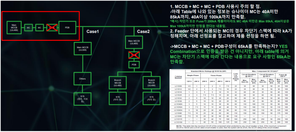 [UL508A] No Fuse SCCR 적용 사례 – (주)알파전기